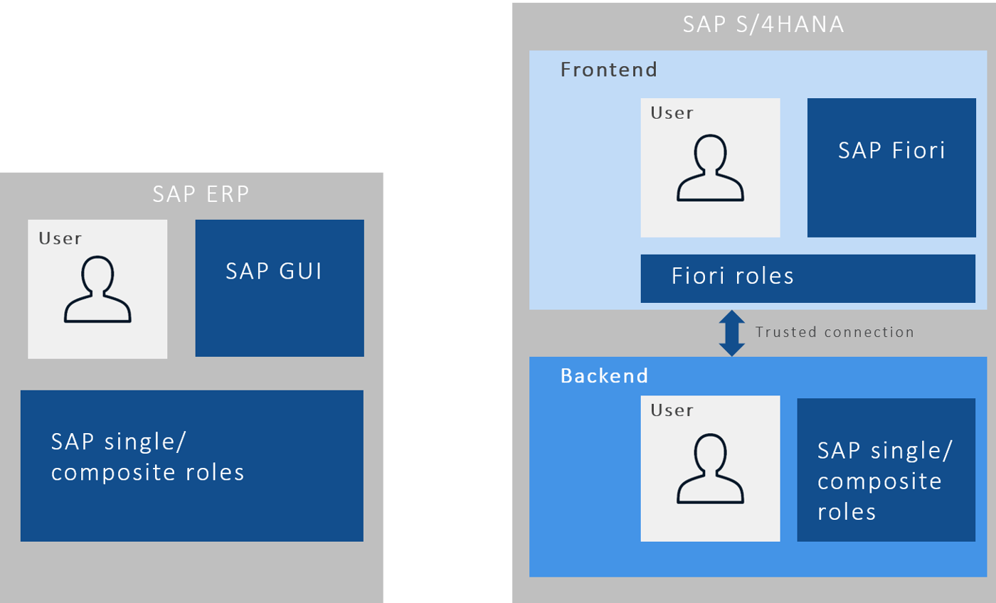 What changes in authorizations with SAP S/4HANA